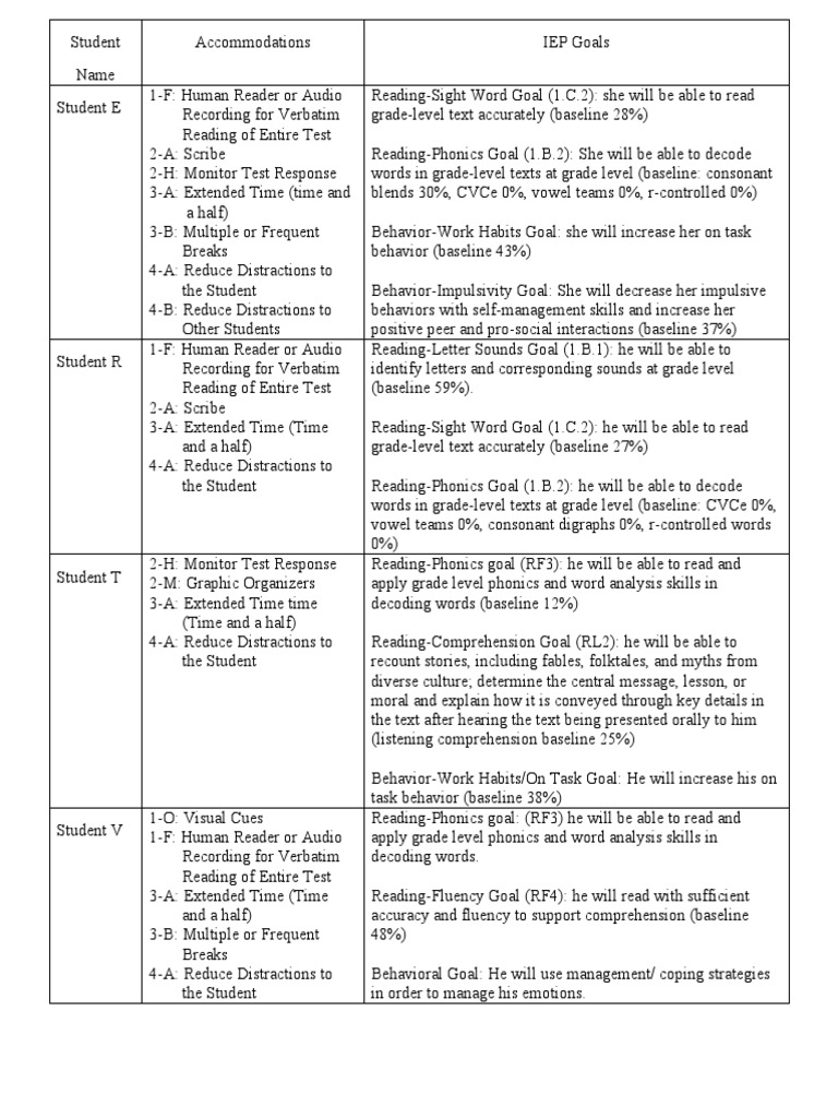 Iep Student Accommodations | PDF | Phonics | Reading Comprehension