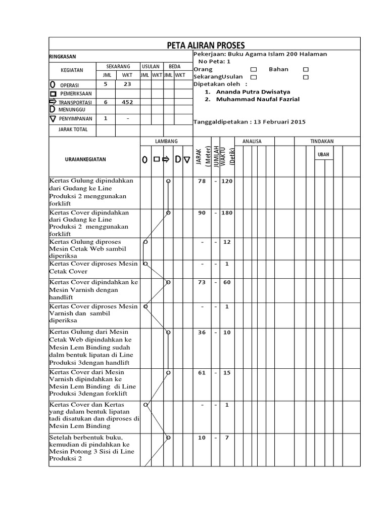 Contoh Peta Aliran Proses - Arli Blog