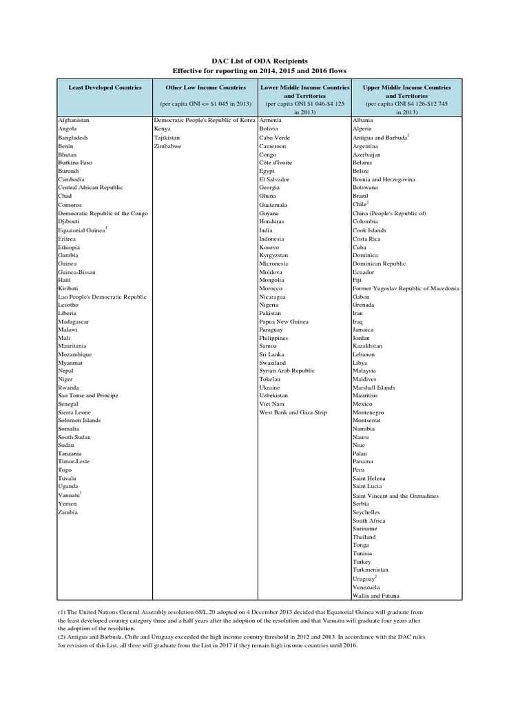 DAC List of ODA Recipients: Countries Eligible for Official Development ...
