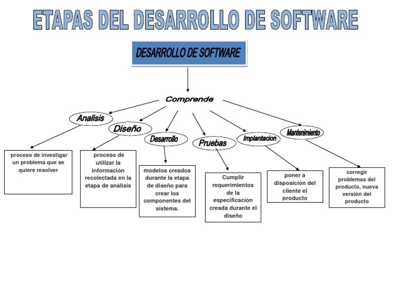Mapa Conceptual - Etapas Del Desarrollo de Software | PDF