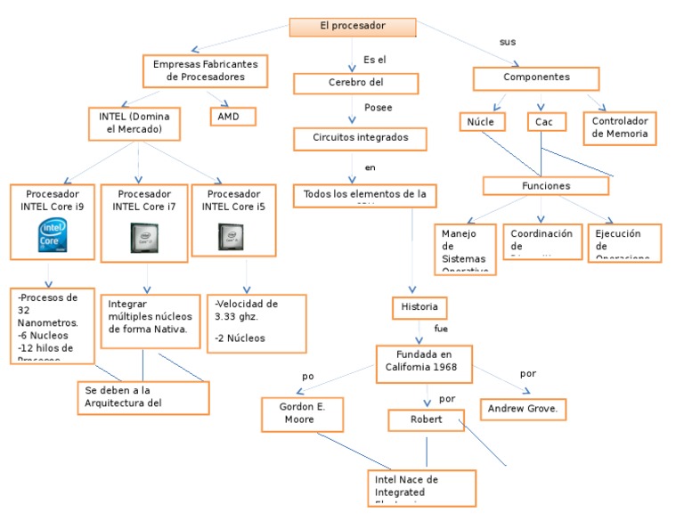 Mapa Conceptual Procesadores | PDF