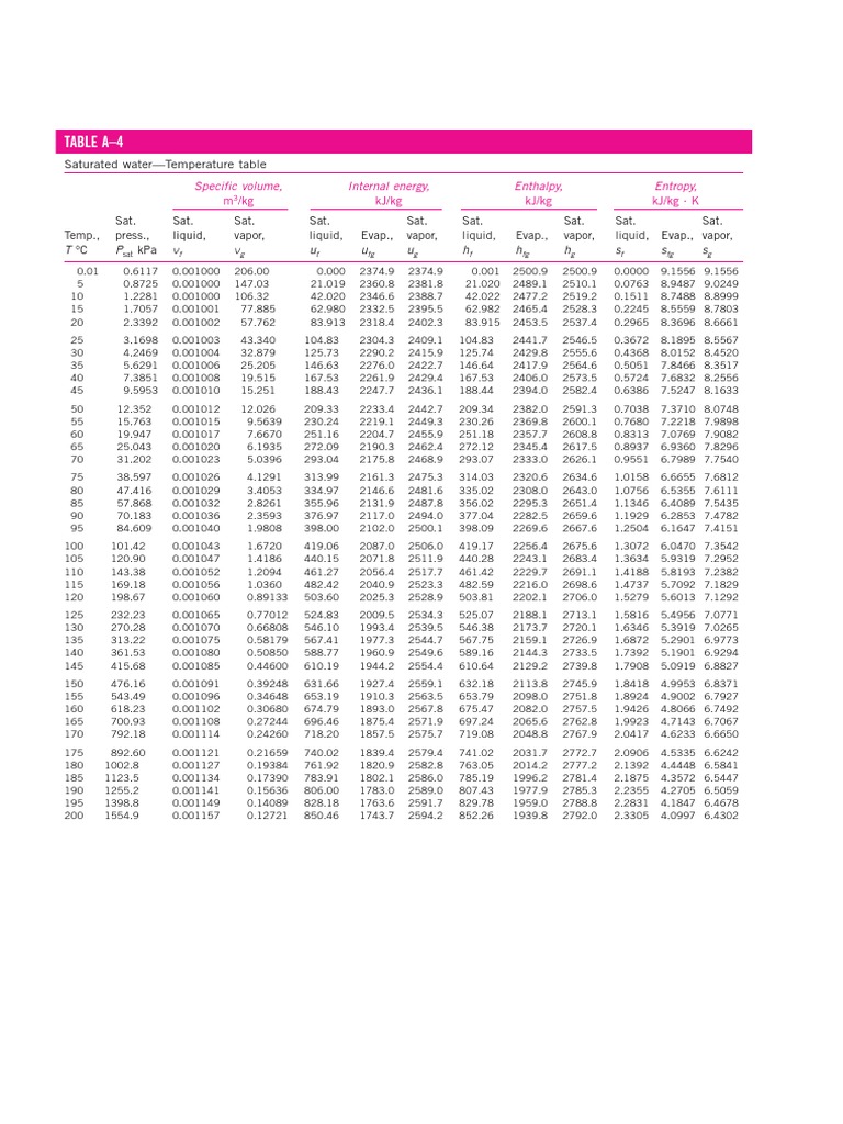 Saturated Water Temperature Table | PDF