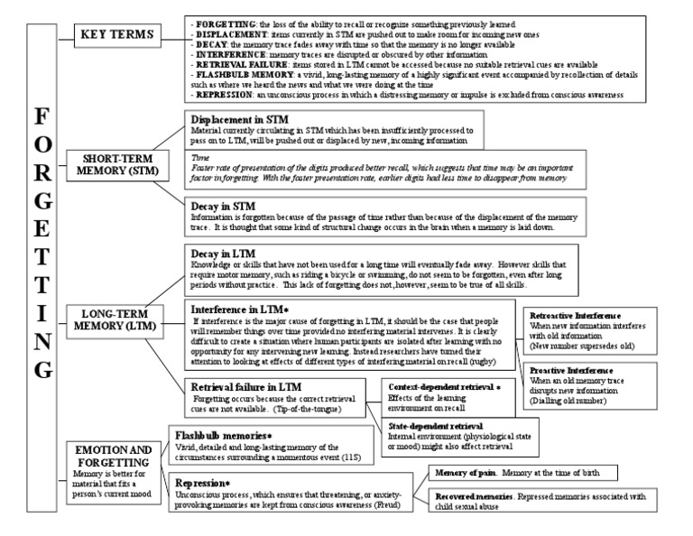 Class 2 Forgetting | PDF | Recall (Memory) | Memory