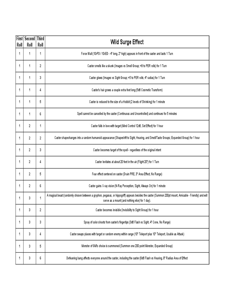 Wild Surge Chart v2 | PDF | Nature