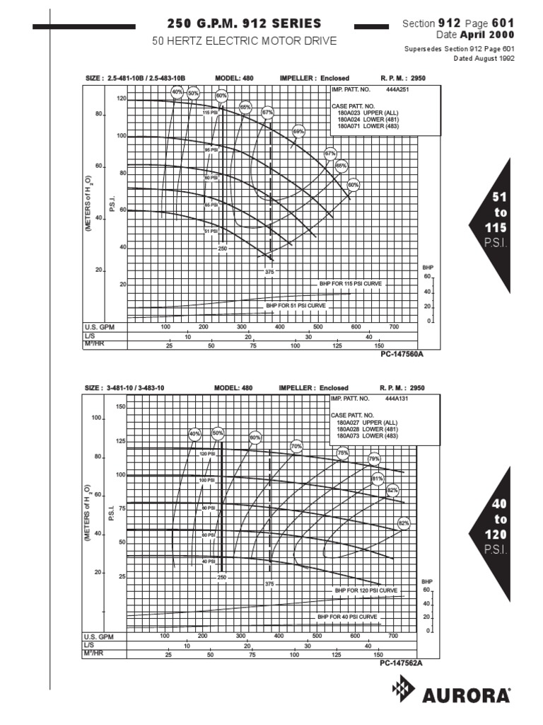 Aurora Pumps Curvas | Units Of Measurement | Pressure