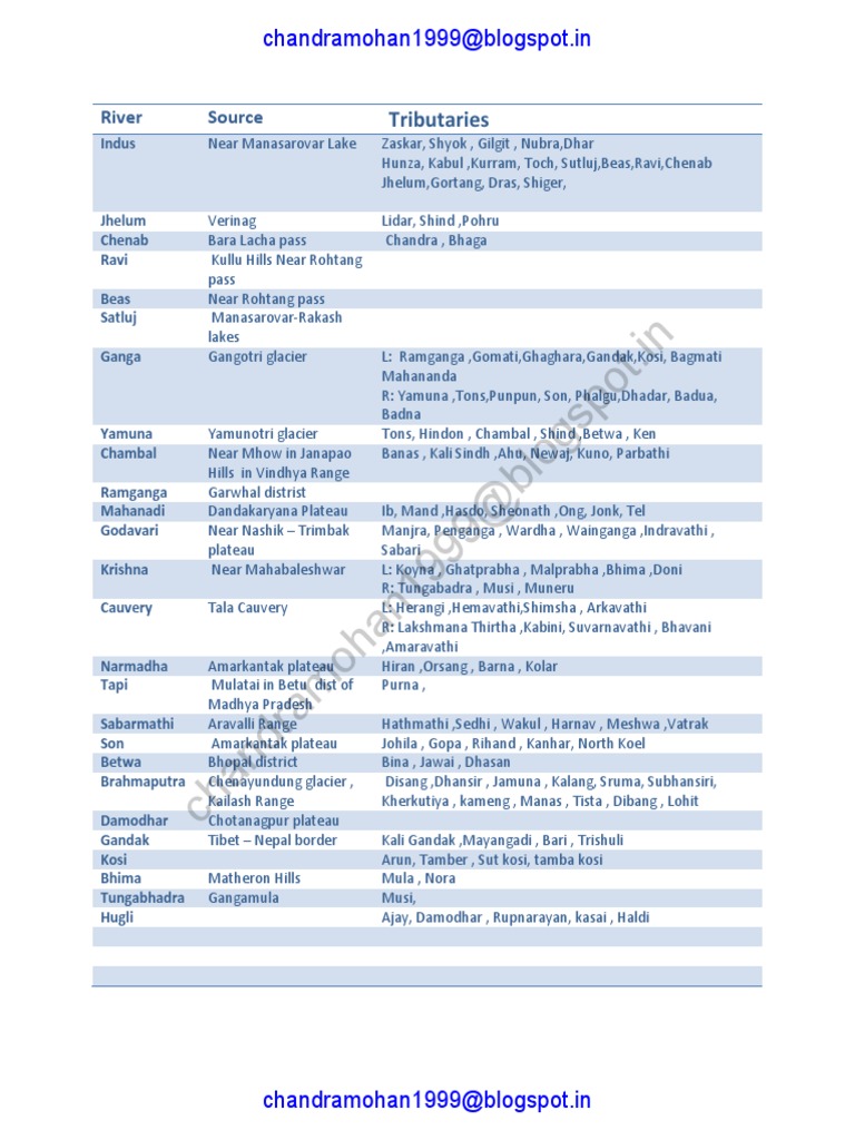 Indian Rivers and Their Origin | PDF