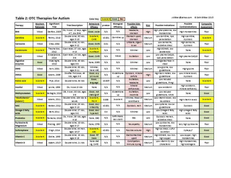 Table 2 OTC Therapies For Autism | PDF | Natural Products | Chemical ...