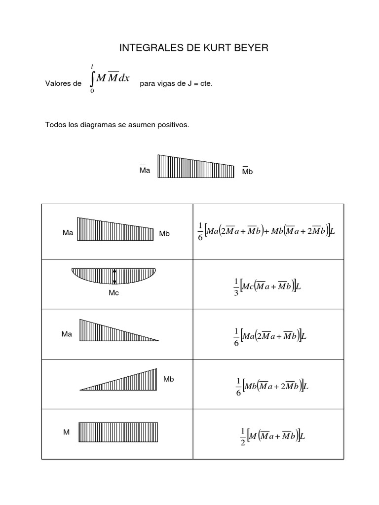 Integrales de Kurt Beyer | PDF