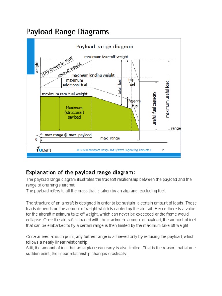 Payload Range Diagrams | Download Free PDF | Payload | Teaching Mathematics