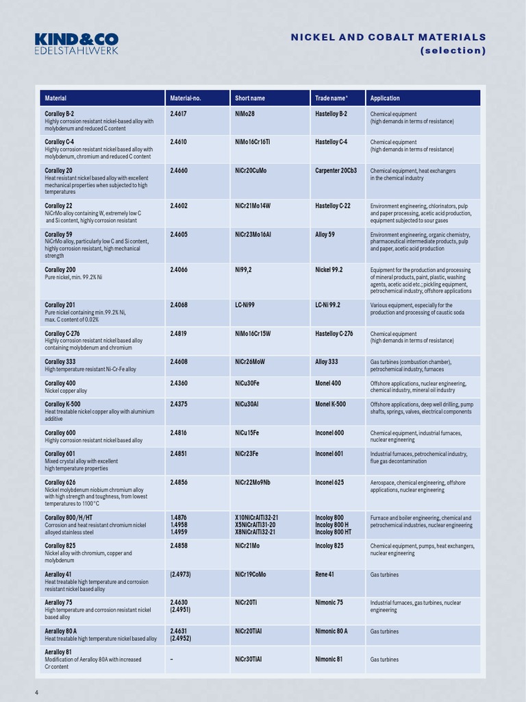 Nickel and Cobalt Alloy Materials Guide | PDF | Heat Treating | Nickel