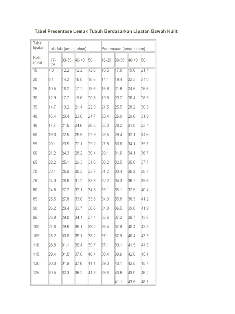 Tabel Presentase Lemak Tubuh Berdasarkan Lipatan Bawah Kulit | PDF