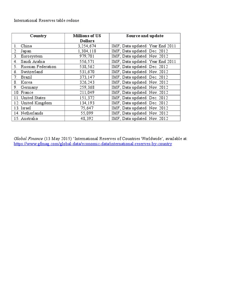 International Reserves Table Redone | PDF