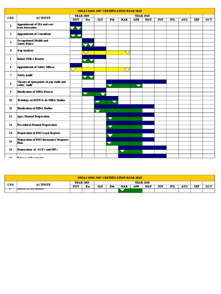 OHSAS 18001 Road Map | PDF