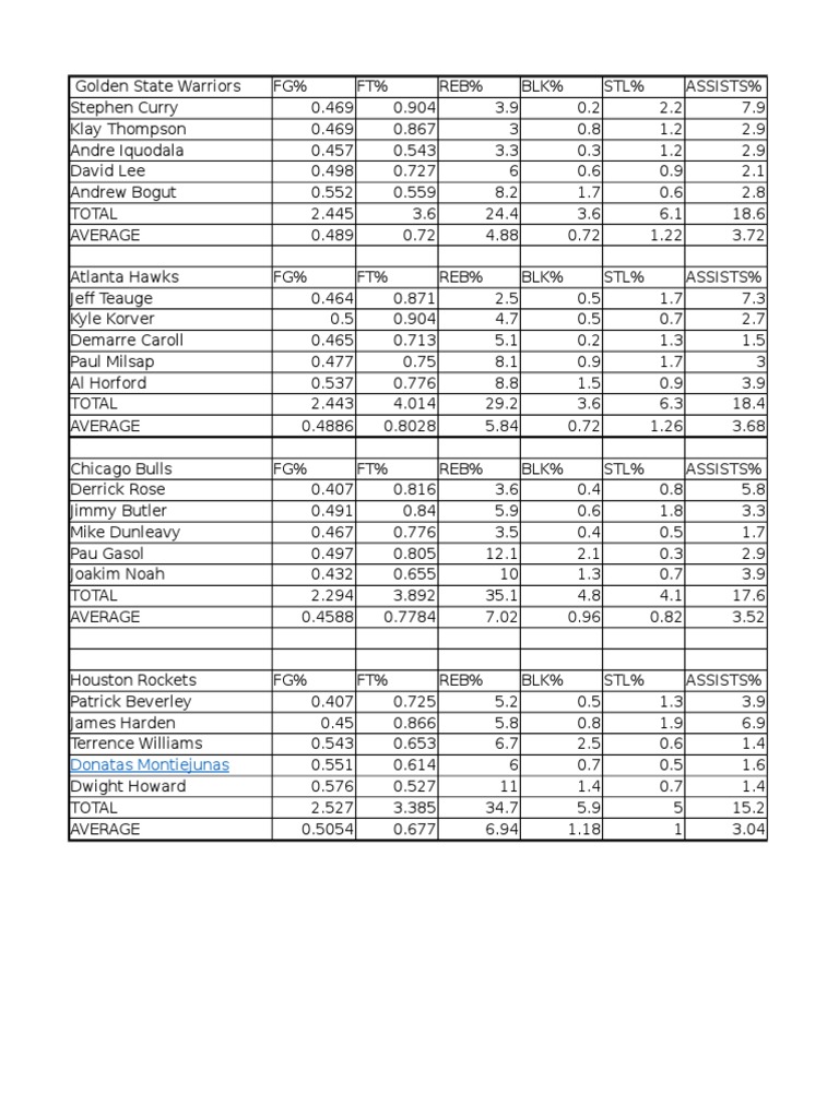 NBA Team Stats 2014-2015 Season | PDF