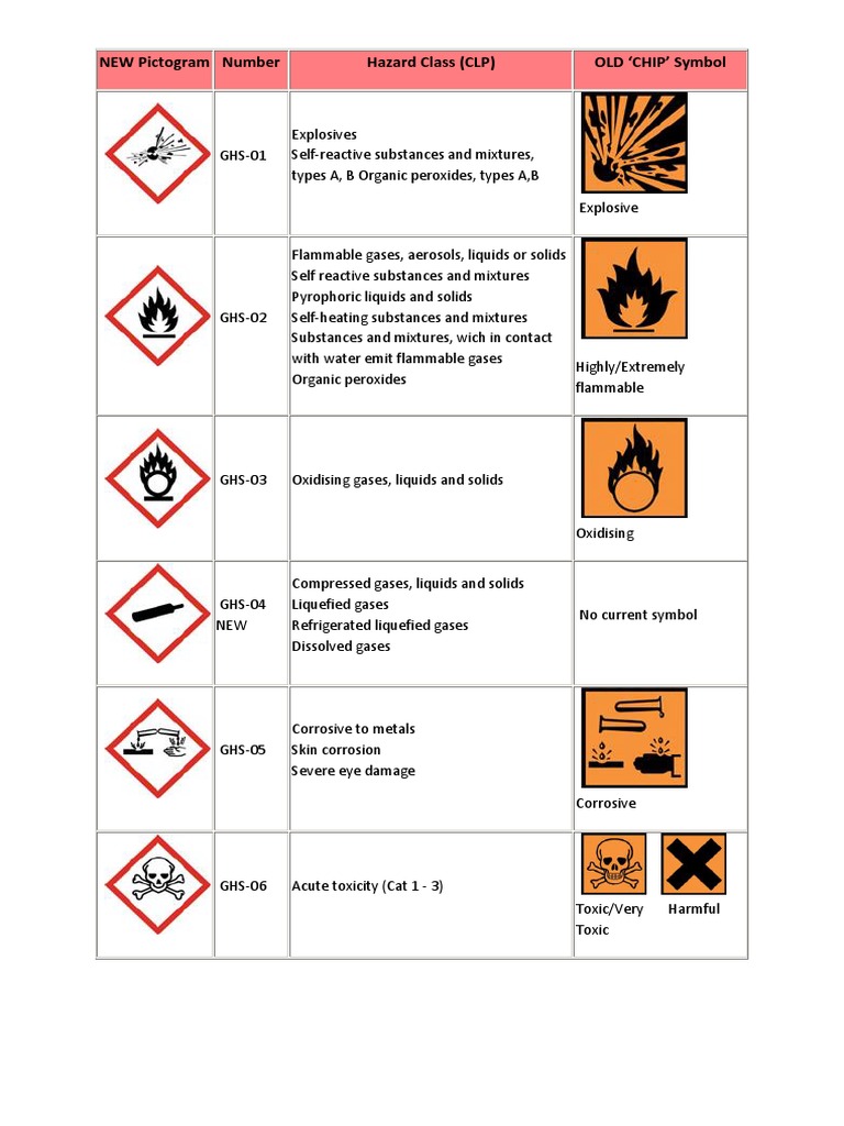 NEW Pictogram Number Hazard Class (CLP) OLD CHIP' Symbol | PDF | Self-Improvement | Science ...