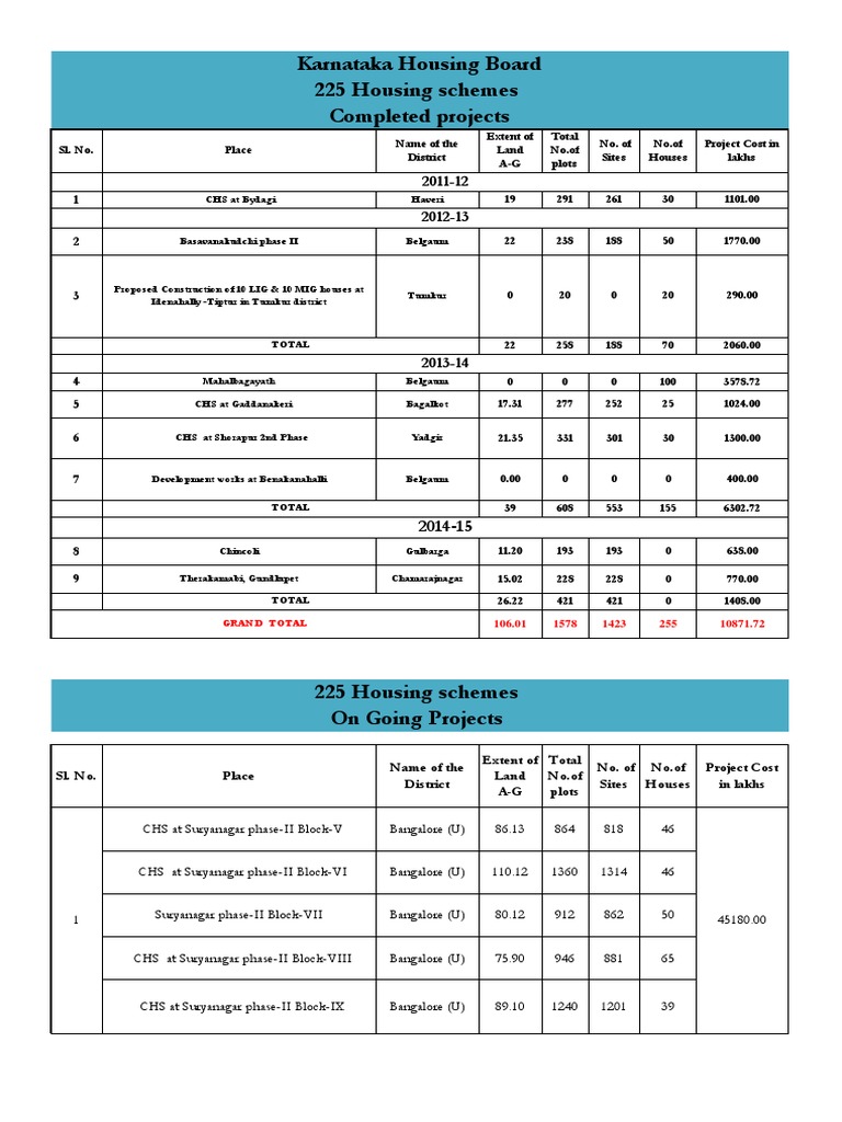 225 Ongoing Projects Completed | PDF | Business