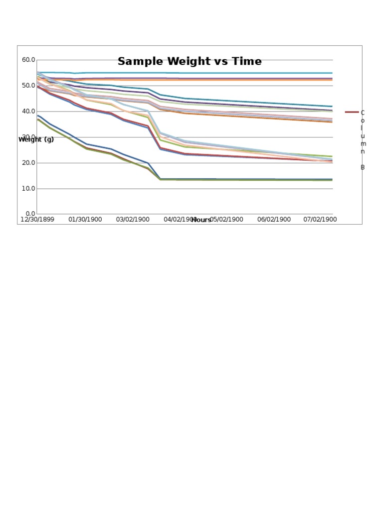 Weight Vs Time Graph | PDF