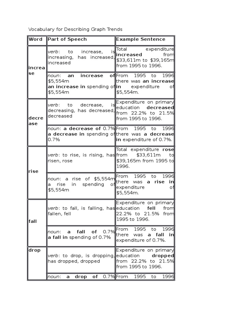 Vocabulary For Describing Graph Trends | PDF | Adjective | Adverb