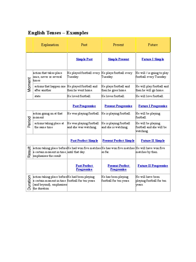 English Tenses: Examples & Usage | PDF