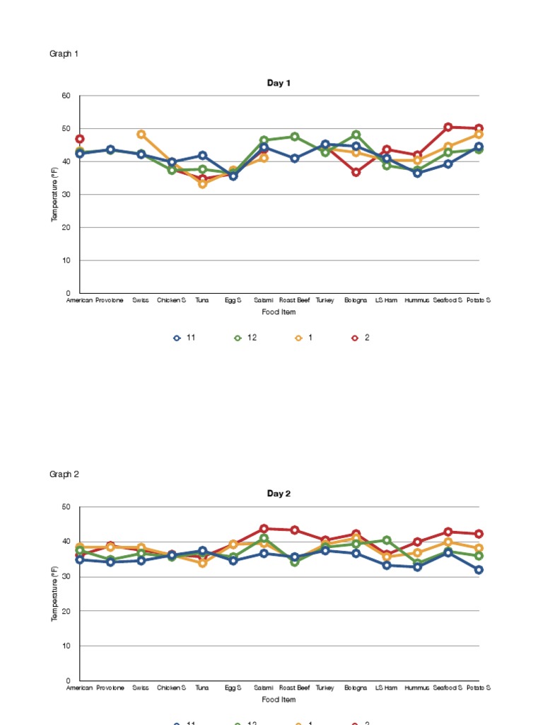 Food Temperature Comparison Charts | PDF | Cooking, Food & Wine