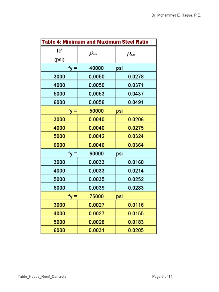 Table 4: Minimum and Maximum Steel Ratio: Dr. Mohammed E. Haque, P.E ...