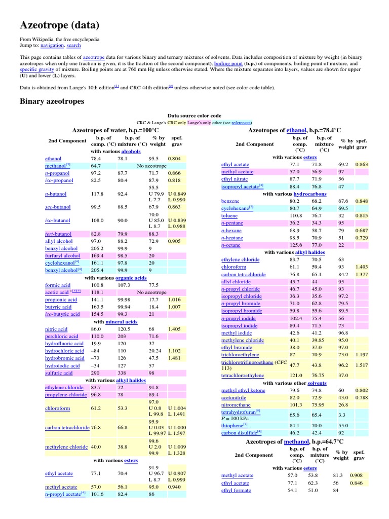 Azeotrope | Functional Group | Organic Compounds