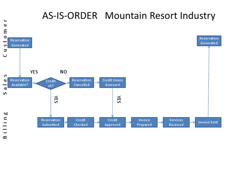 Reservation Process Flow for Resorts | PDF