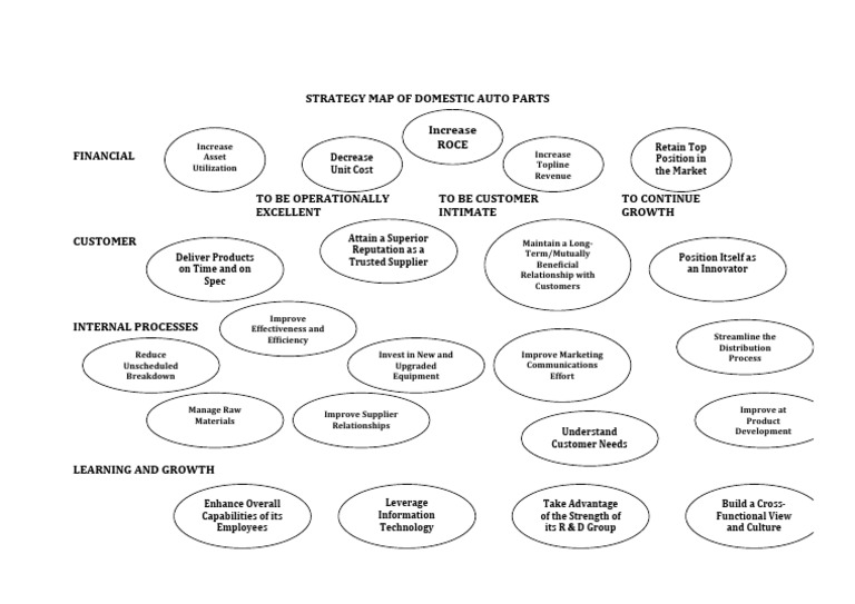 Strategy Map of Domestic Auto Parts | PDF | Marketing | Market (Economics)