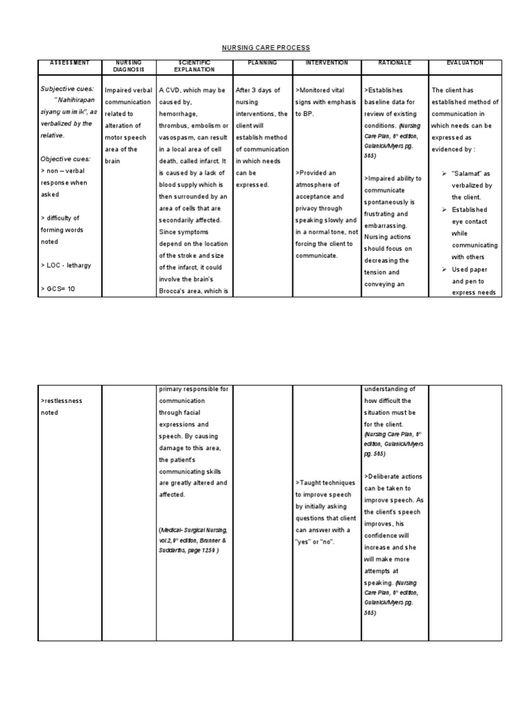 Nursing Care Plan for Impaired Communication | PDF | Speech | Reading ...