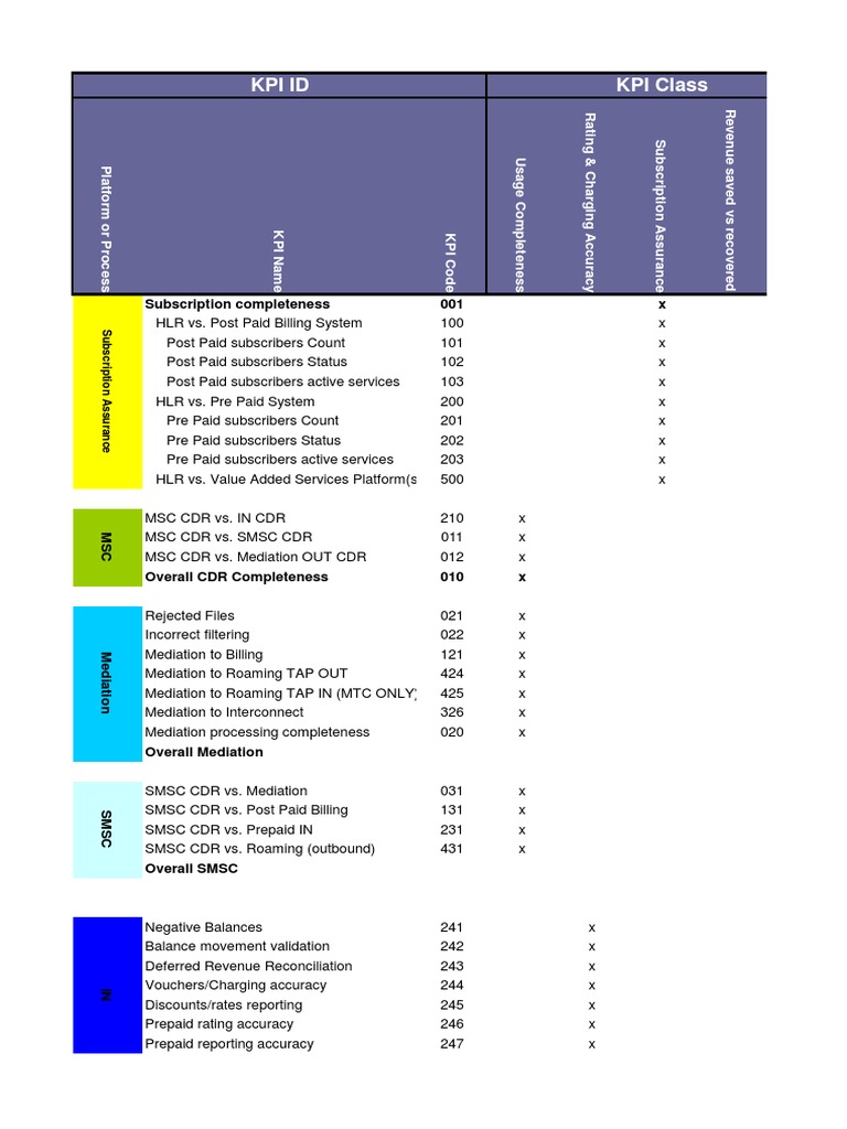 Telecom Billing KPI Overview | PDF | Roaming | Mobile Telecommunications