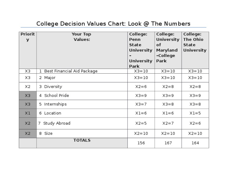 College Decision Values Chart | PDF | Career & Growth | Sports & Recreation