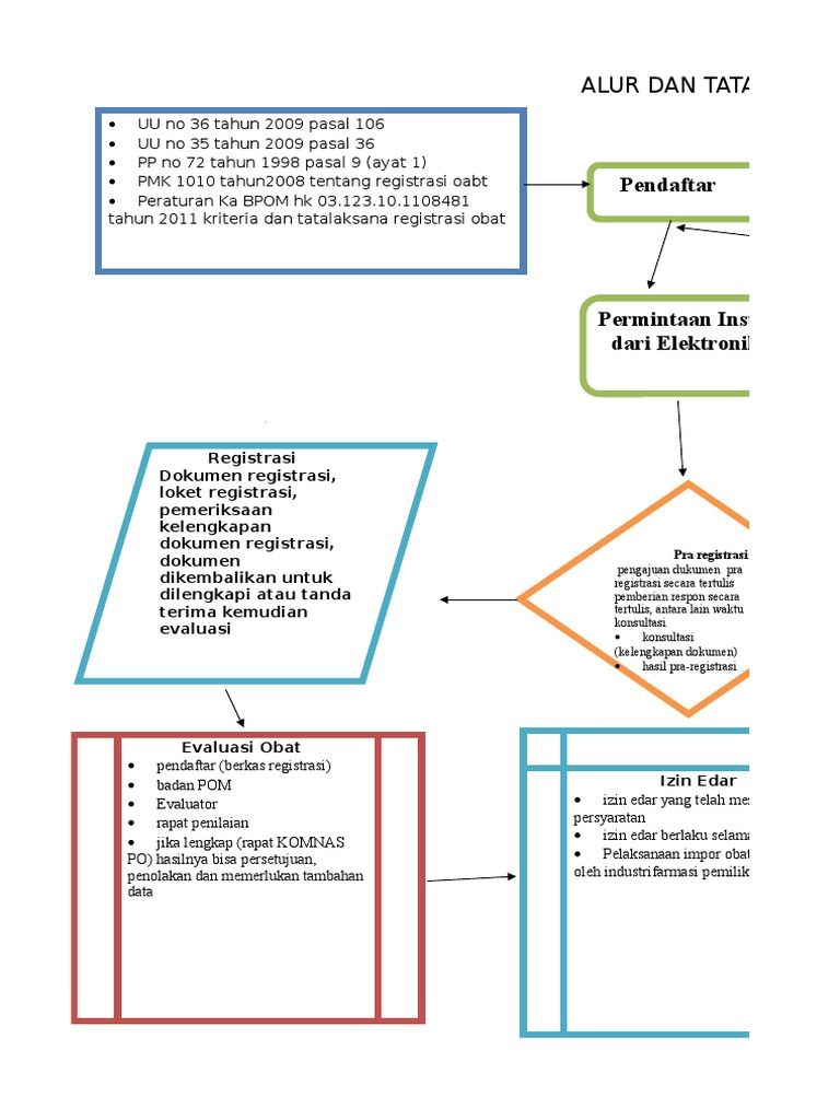 Flowchart Obat Siap Tayang | PDF