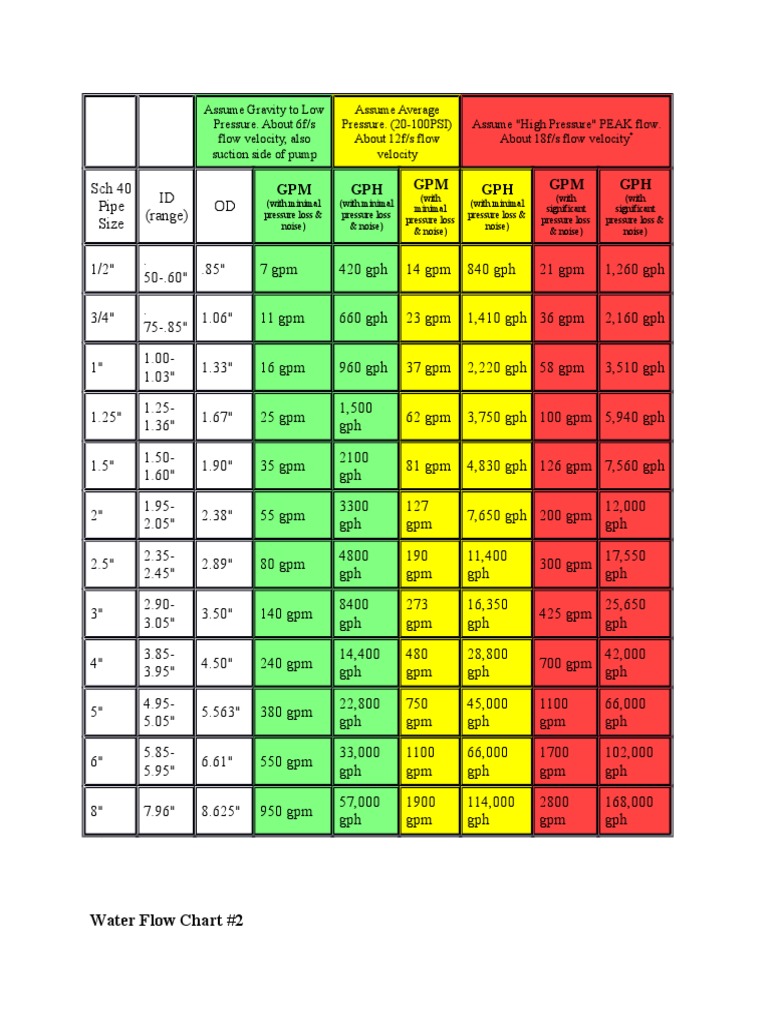 GPM GPH GPM GPH GPM GPH: Water Flow Chart #2 | PDF