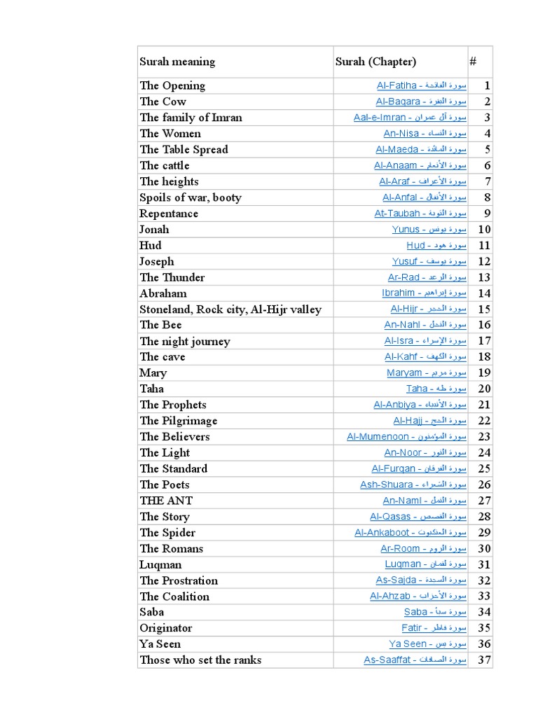 Index of Quran | PDF | Surah | Islamic Texts