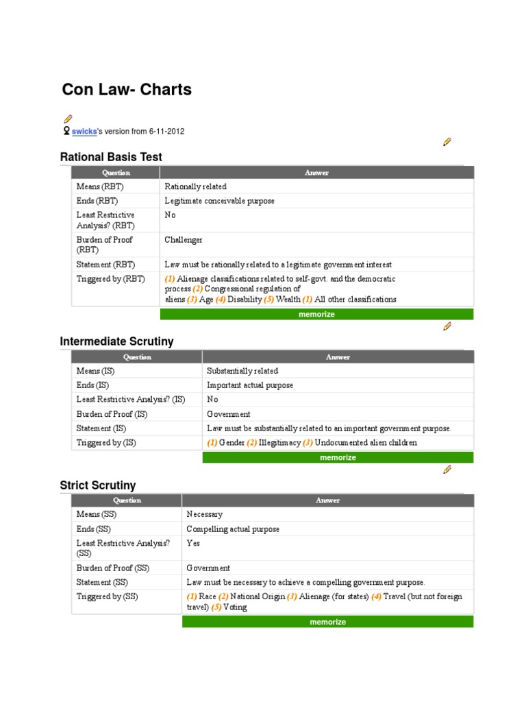 Con Law Charts | PDF | Commerce Clause | Due Process Clause