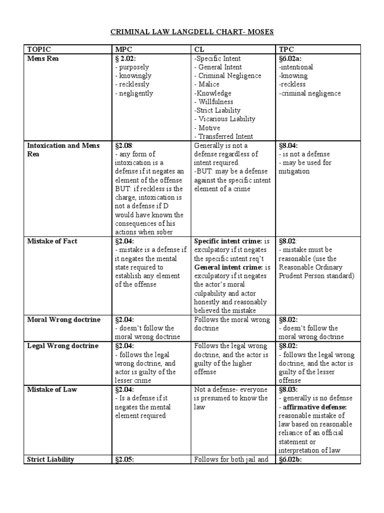 Criminal Law Chart Moses | Theft | Murder