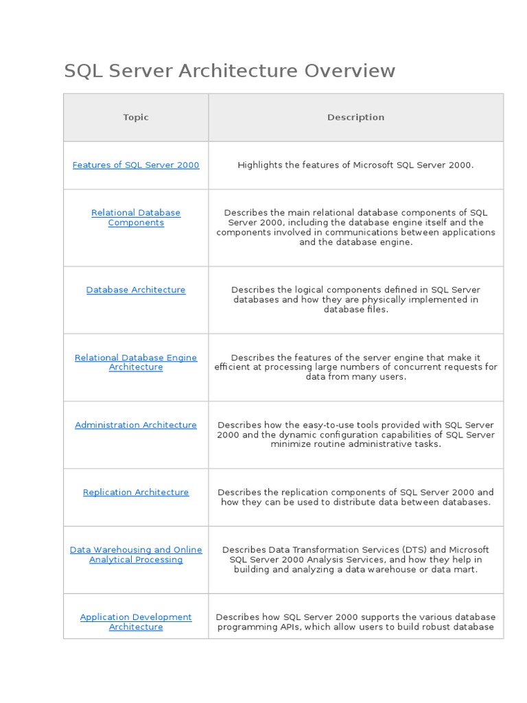 SQL Server Architecture Overview | PDF | Microsoft Sql Server | Databases