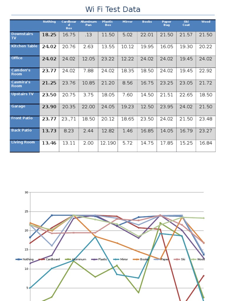Wi-Fi Signal Strength Test Results | PDF | Home & Garden