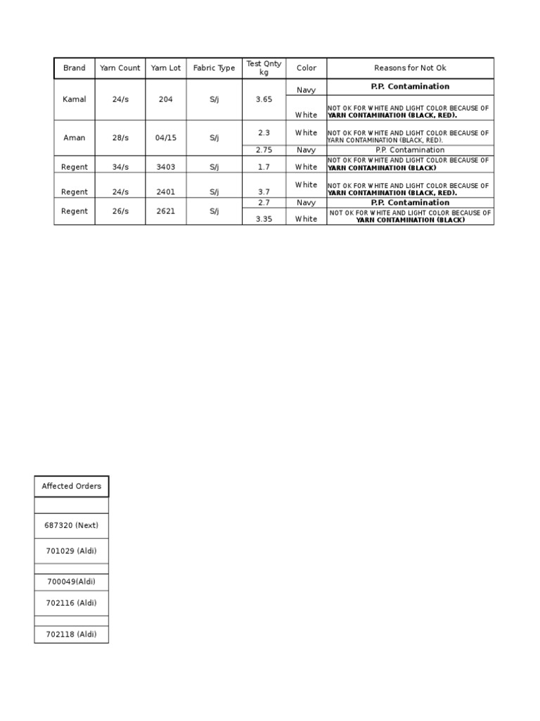Yarn Test Report | PDF | Technology & Engineering