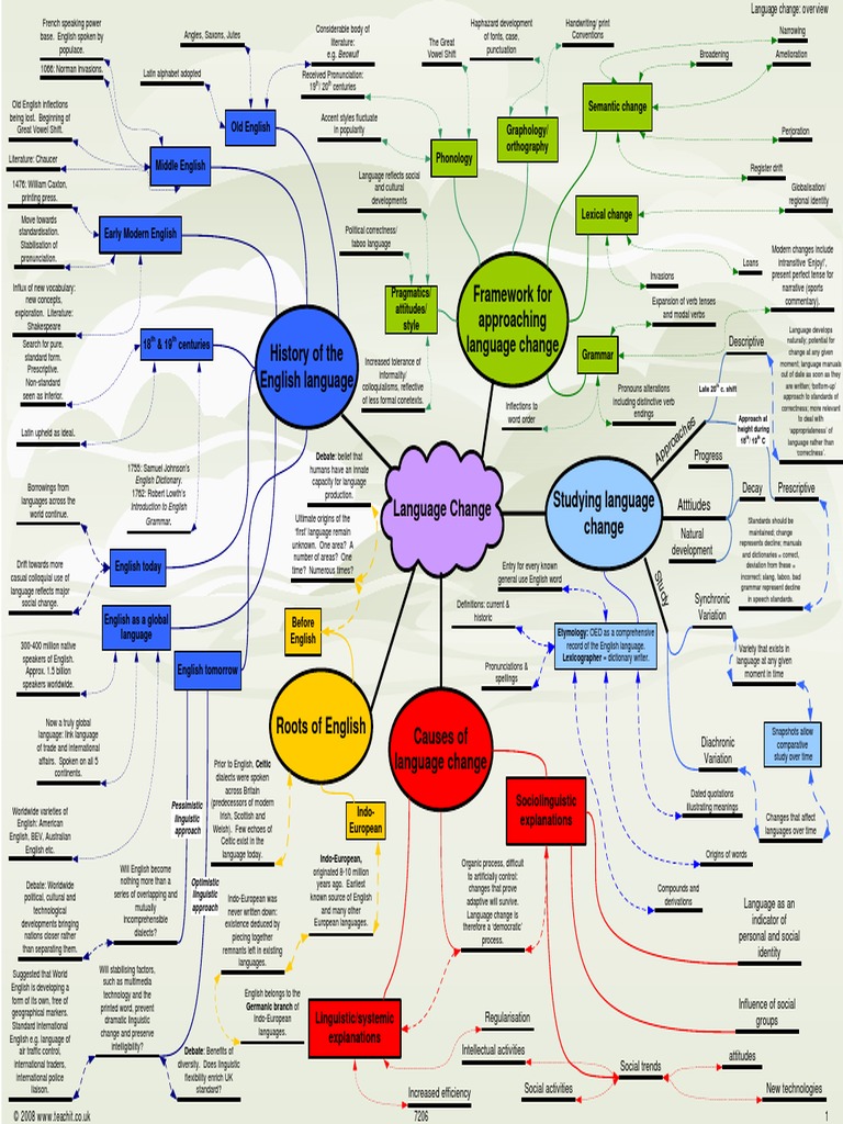 Language Change - Revision Mindmap | PDF | English Language | Dialect