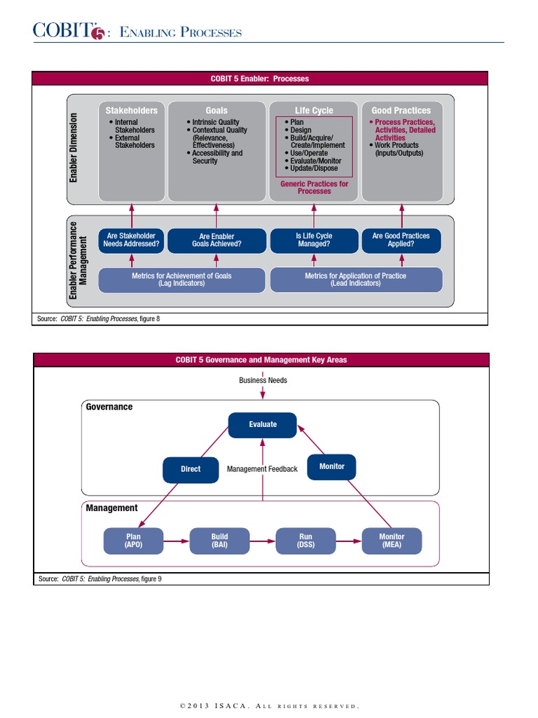 COBIT 5 Enabling Processes Laminate Res Eng 0812 | PDF | Cobit | Governance