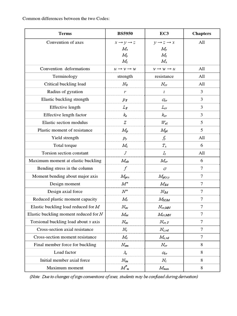 Difference of Symbols Between BS5950 and EC3 | PDF | Science & Mathematics