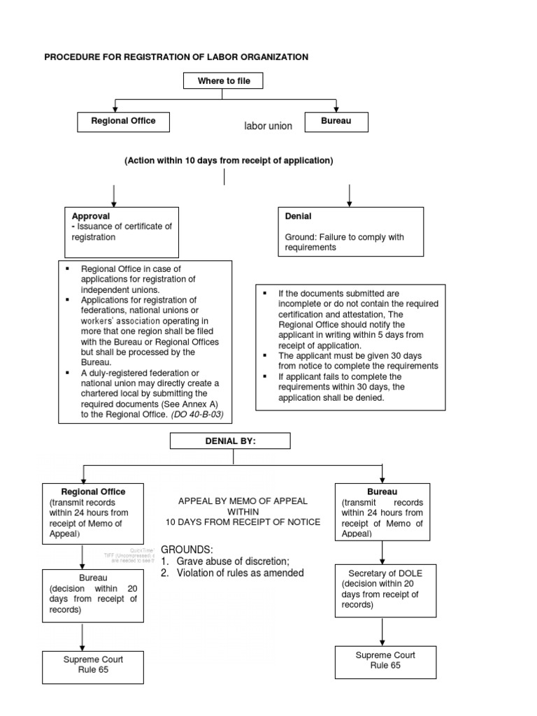 Labor Procedure Charts | Trade Union | Labour Law
