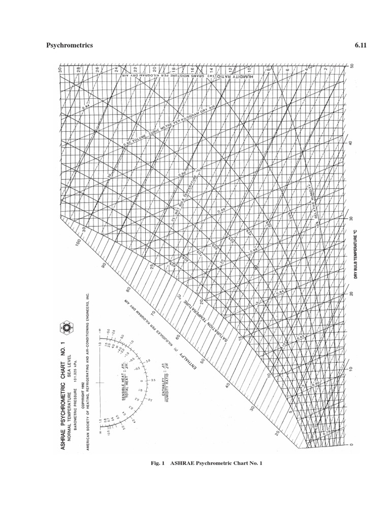 Psychrometrics 6.11: Fig. 1 ASHRAE Psychrometric Chart No. 1 | PDF