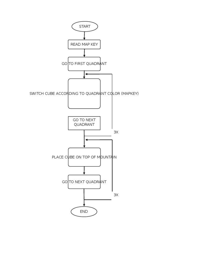 Programming Flow | PDF