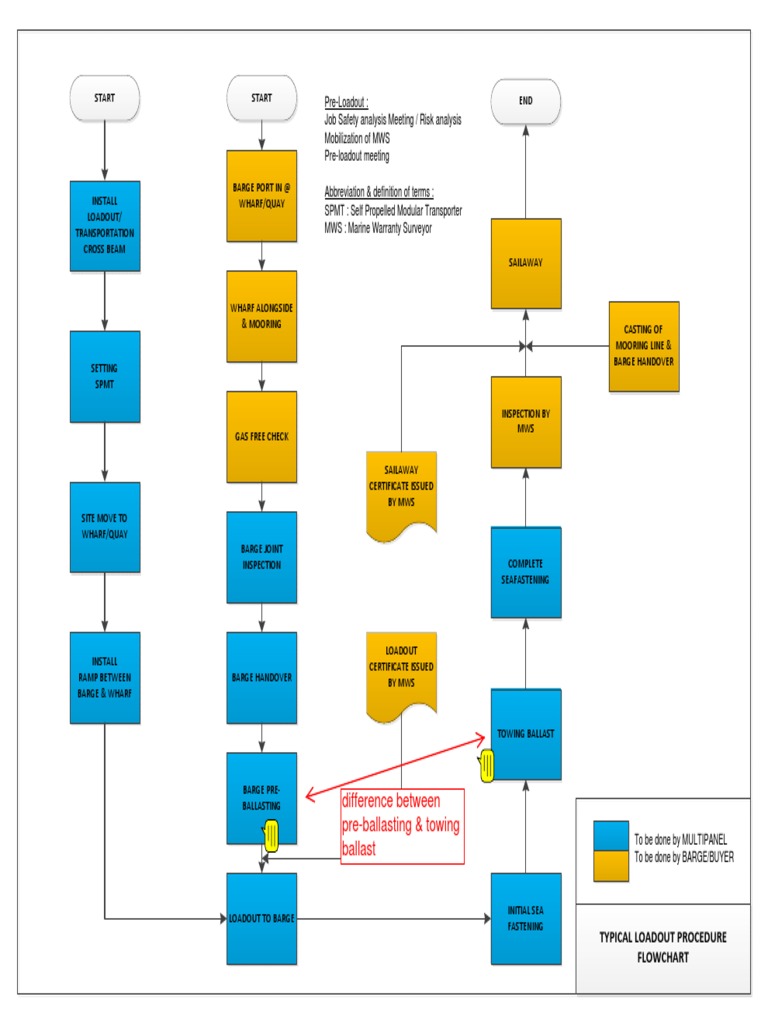 Typical Loadout Flowchart | PDF
