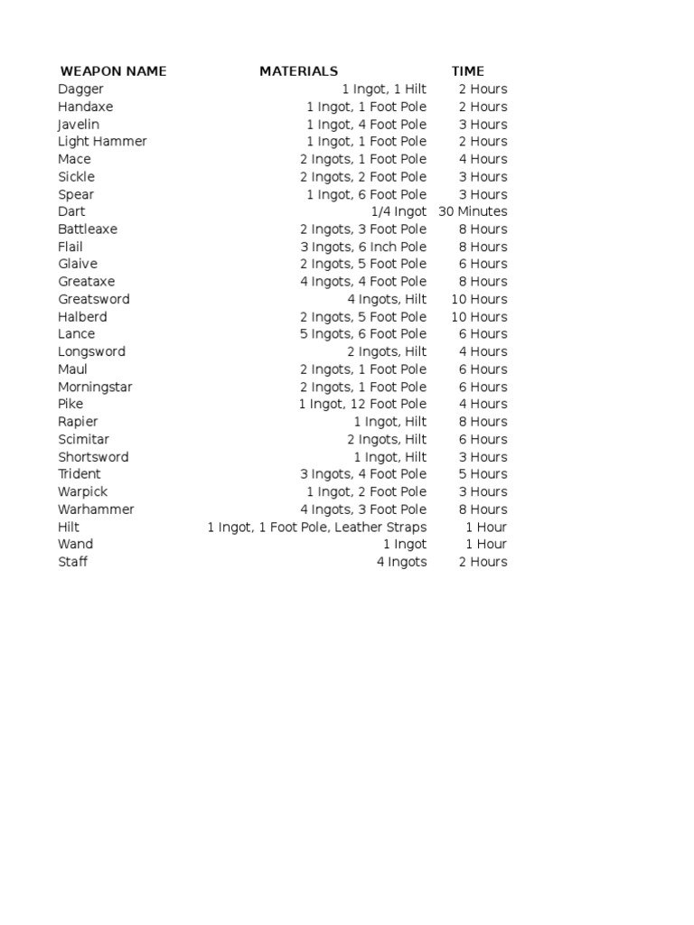 Skill Tree Tables DND 5e | PDF | Armour | Weaponry