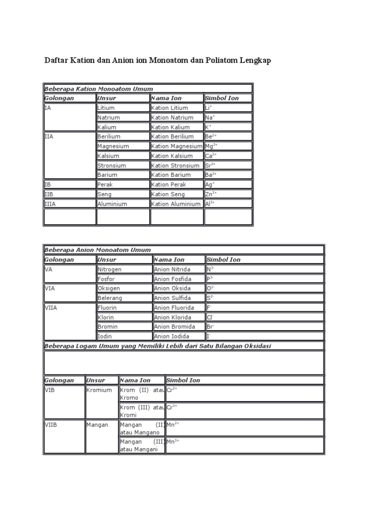 Daftar Kation Dan Anion Ion Monoatom Dan Poliatom Lengkap | PDF