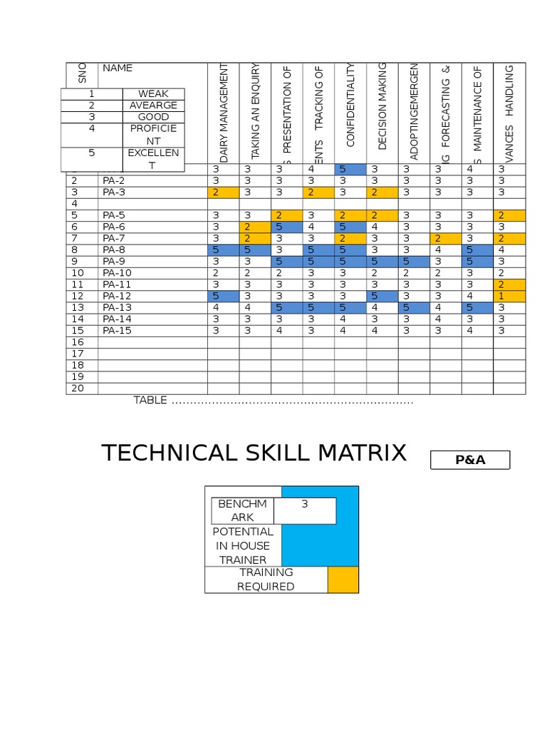 Technical Skill Matrix: TABLE | PDF