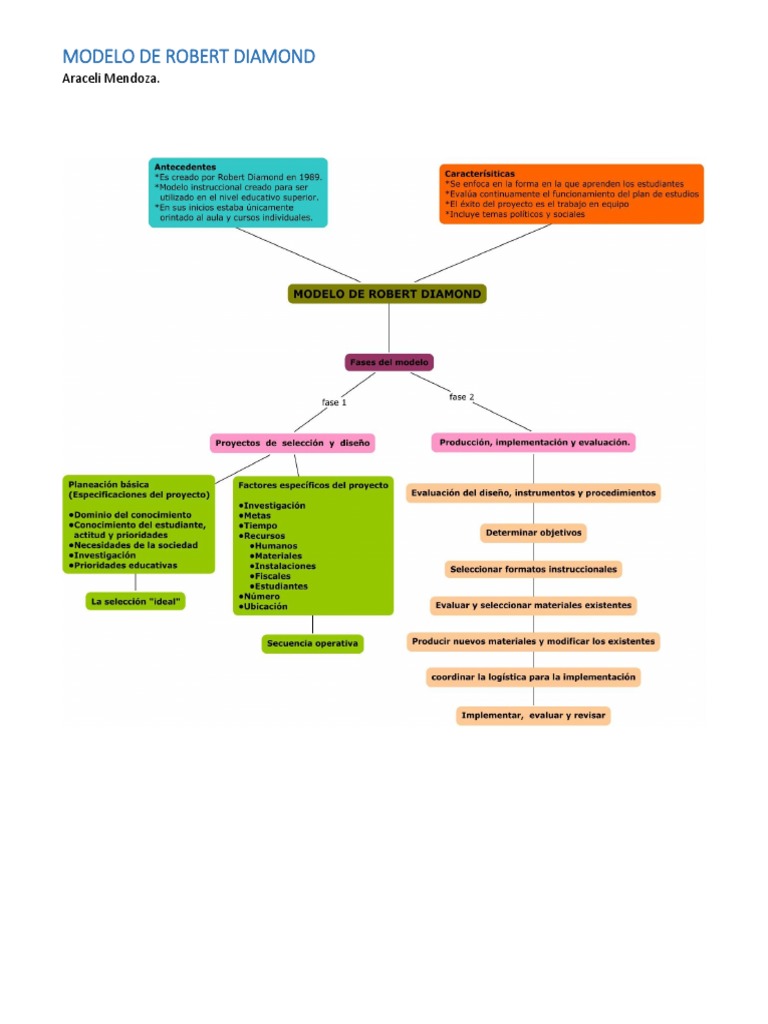 Modelo de Diseño Instruccional Diamond | PDF | Crecimiento personal y ...